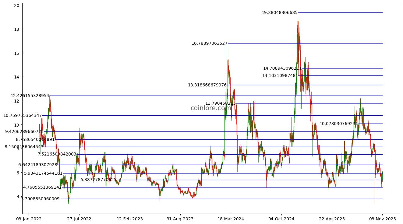 Uniswap Support and resistance levels