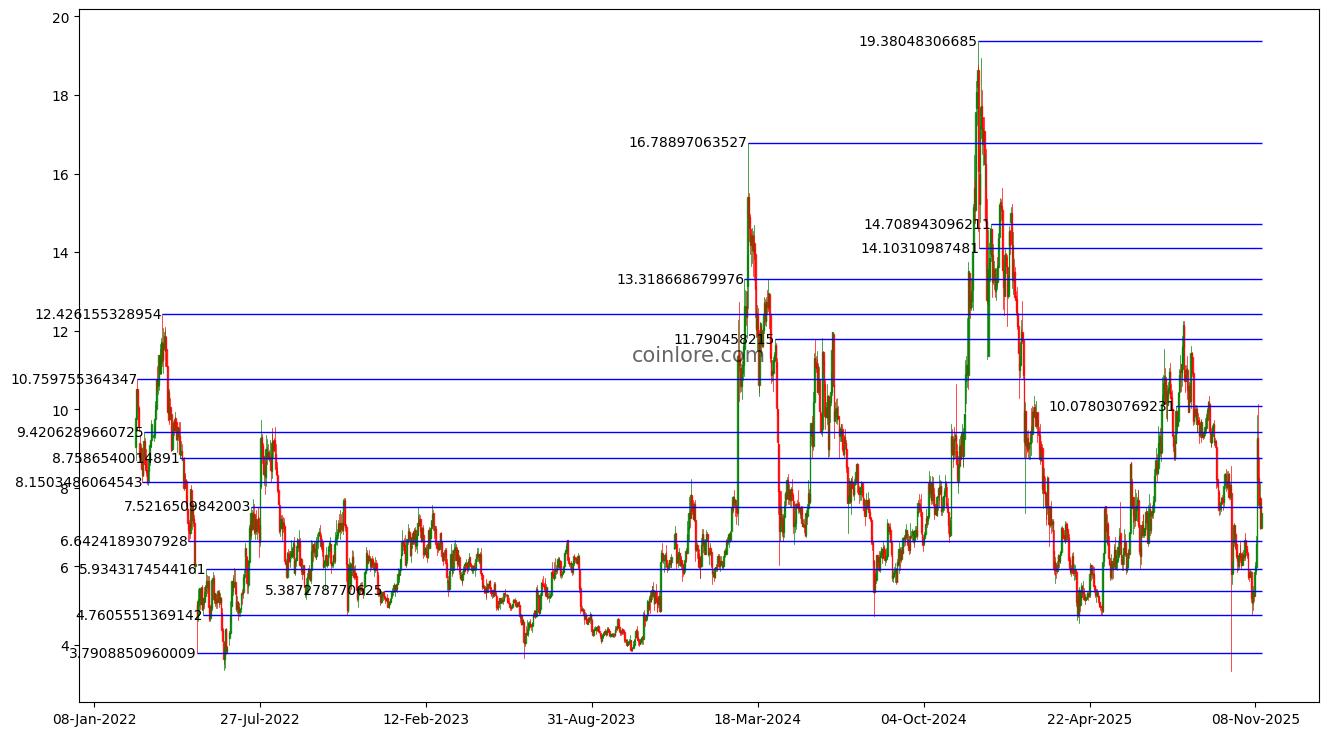 Uniswap Support and resistance levels
