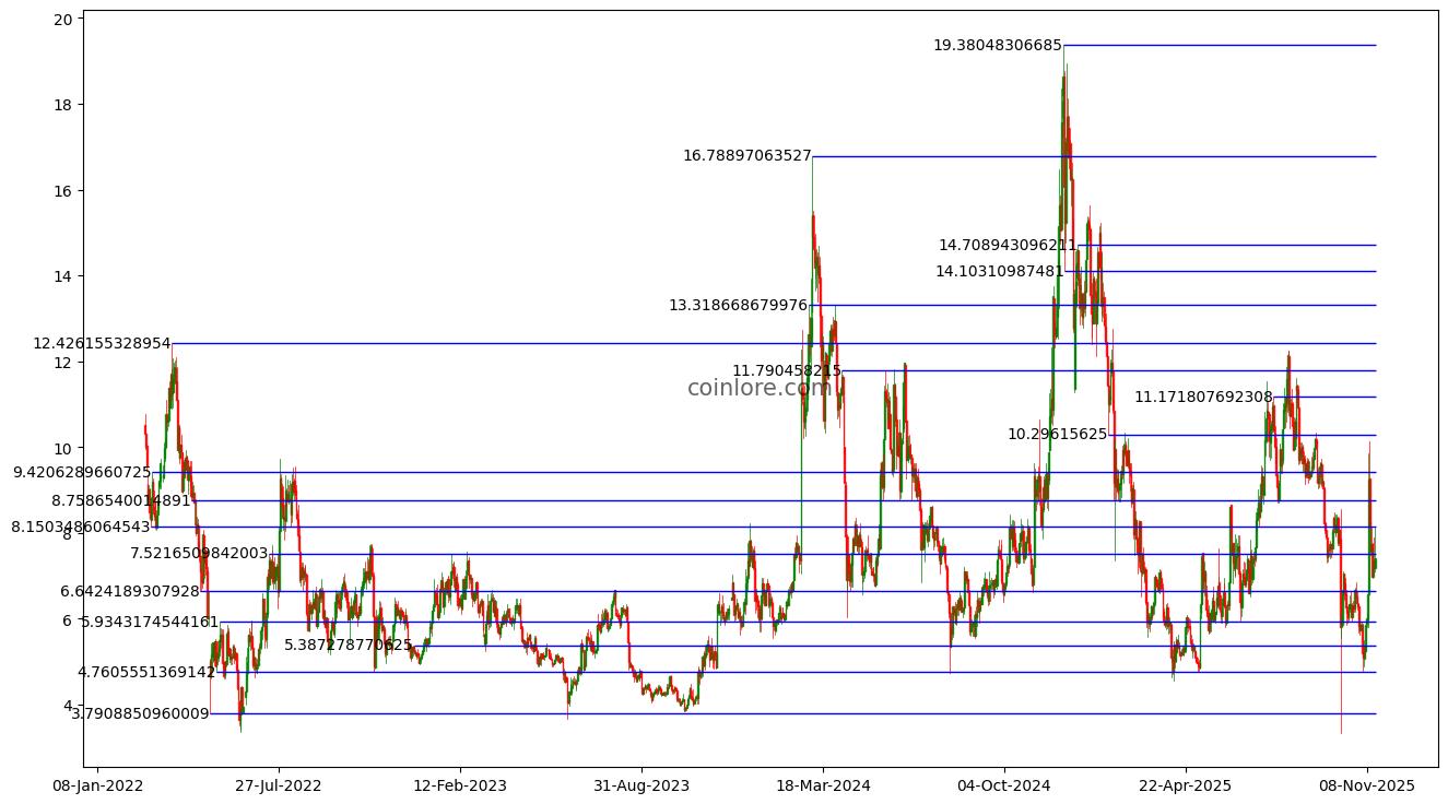 Uniswap Support and resistance levels