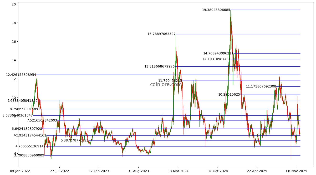 Uniswap Support and resistance levels