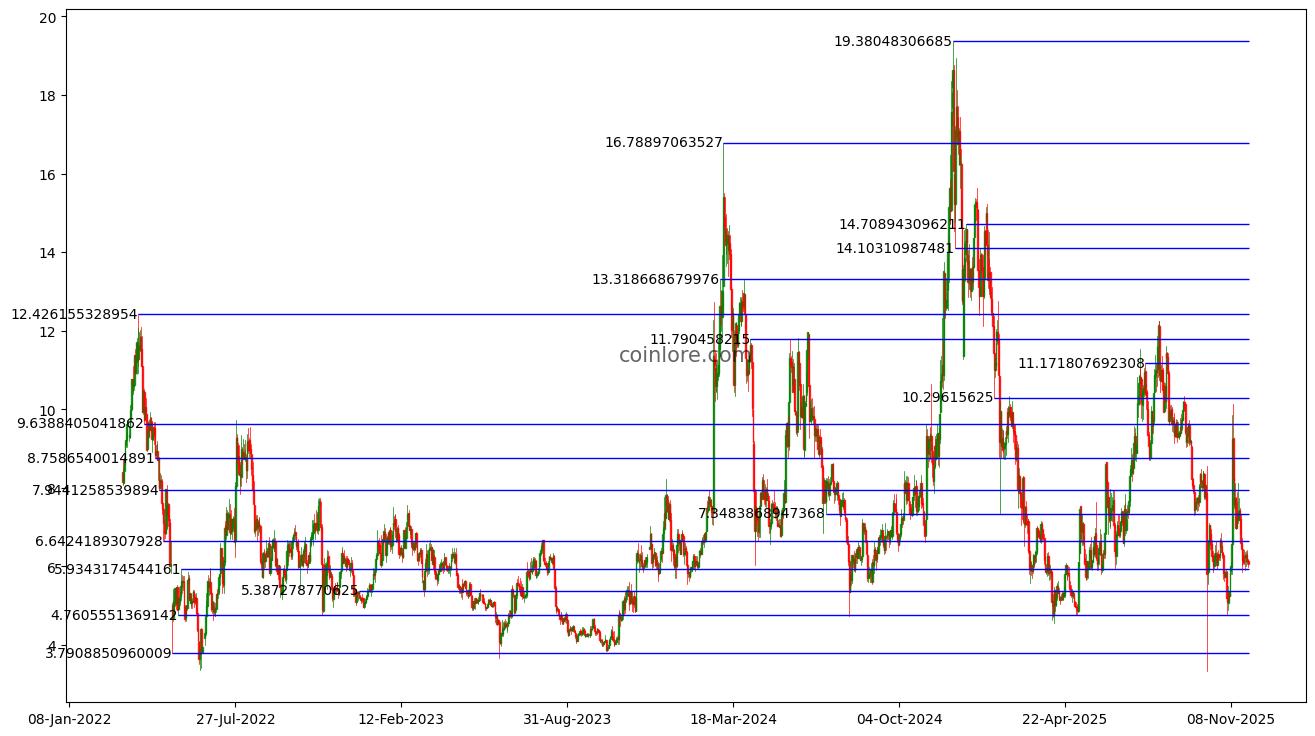 Uniswap Support and resistance levels