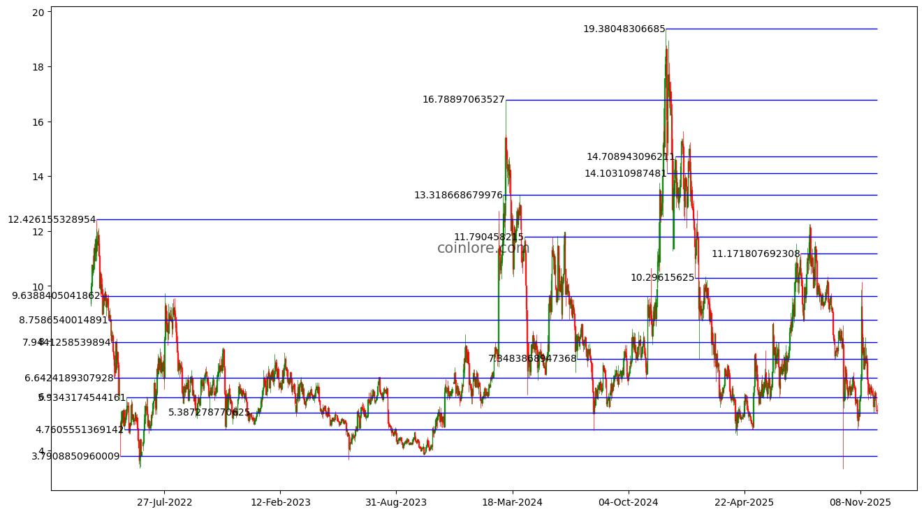 Uniswap уровни поддержки и сопротивления