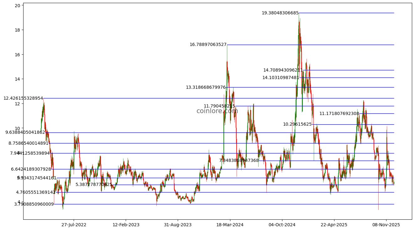 Niveles de soporte y de resistencia de Uniswap