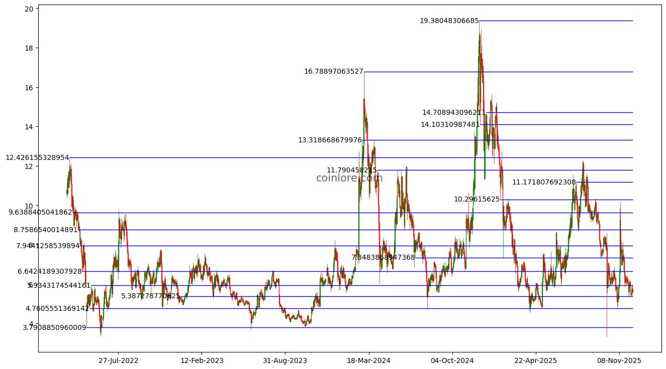 Uniswap Support and resistance levels