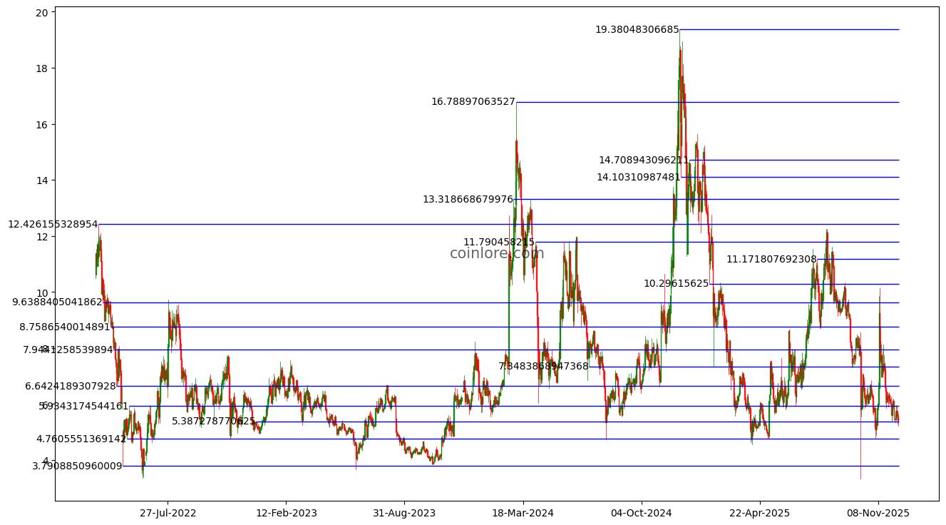 Uniswap Support and resistance levels