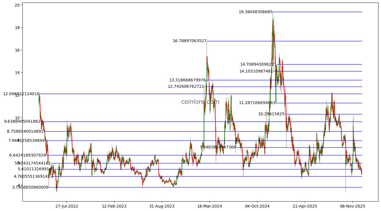 Niveles de soporte y de resistencia de Uniswap