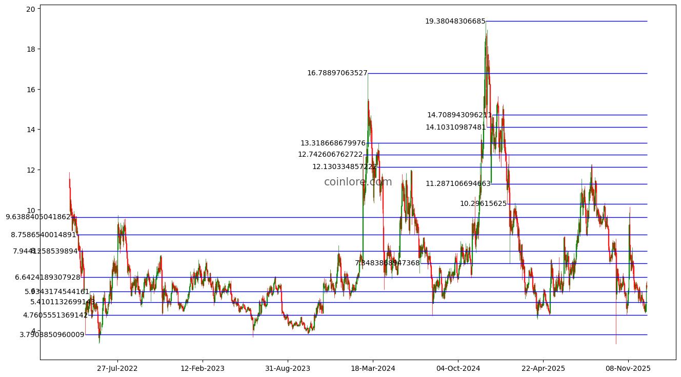 Uniswap уровни поддержки и сопротивления
