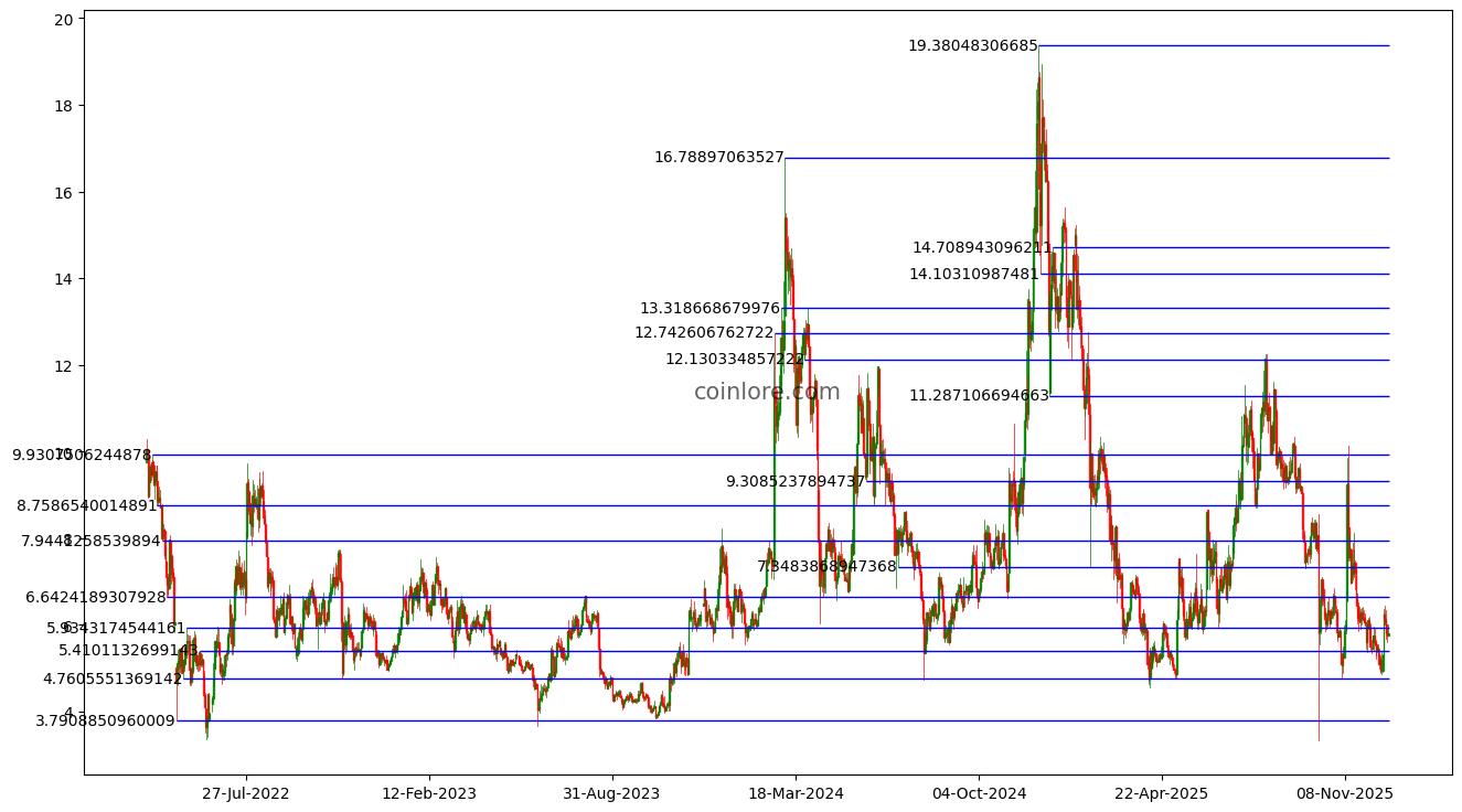 Uniswap Destek ve Direnç Seviyeleri