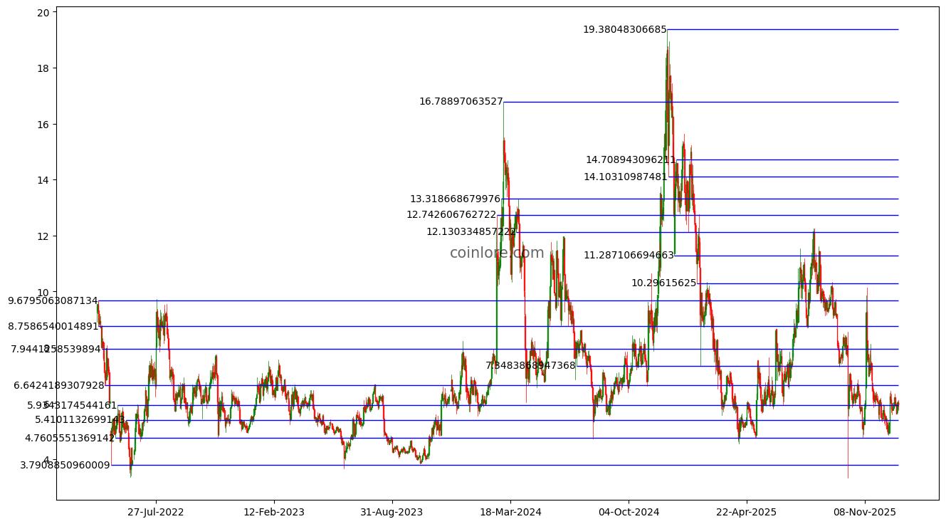 Uniswap уровни поддержки и сопротивления