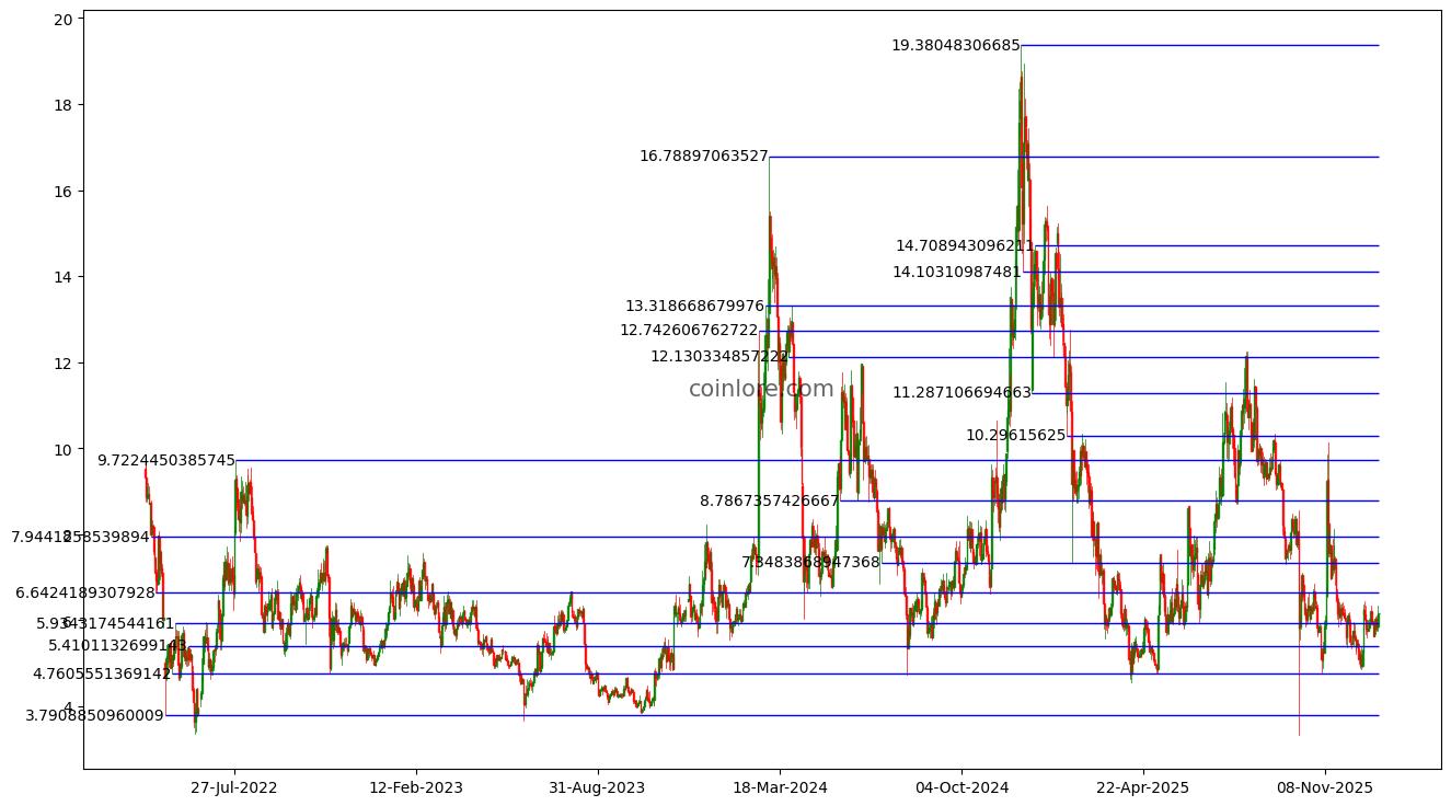 Uniswap уровни поддержки и сопротивления