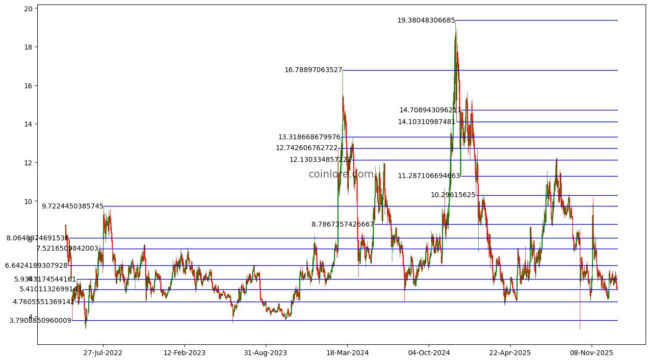 Uniswap уровни поддержки и сопротивления