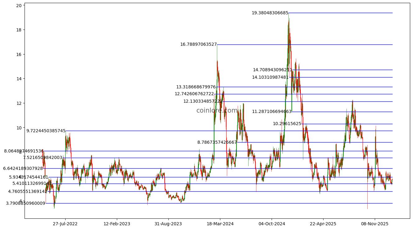 Uniswap уровни поддержки и сопротивления