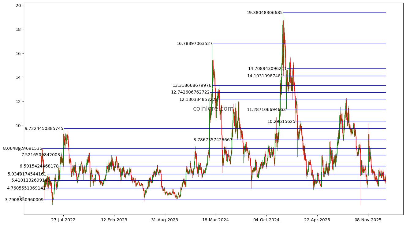 Uniswap уровни поддержки и сопротивления