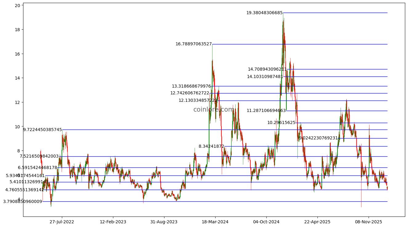 Uniswap уровни поддержки и сопротивления