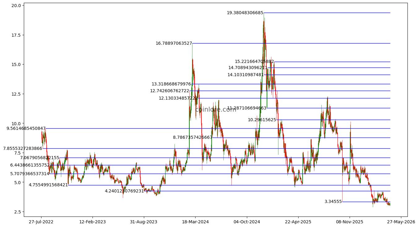 Predicción del precio de Uniswap (UNI) para 2026 - 2030/2040