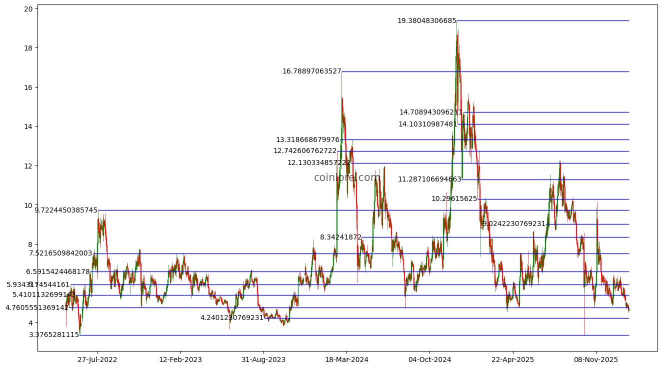 Uniswap уровни поддержки и сопротивления