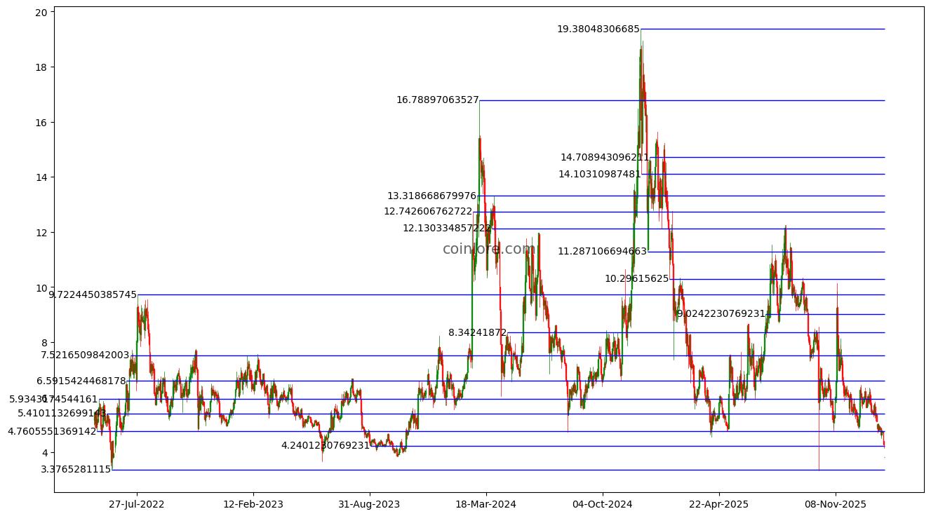 Uniswap уровни поддержки и сопротивления