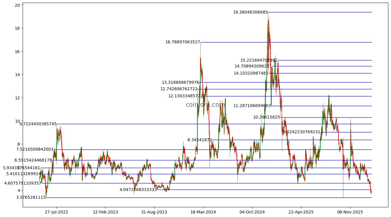 Uniswap уровни поддержки и сопротивления