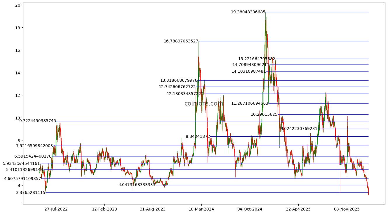Uniswap уровни поддержки и сопротивления