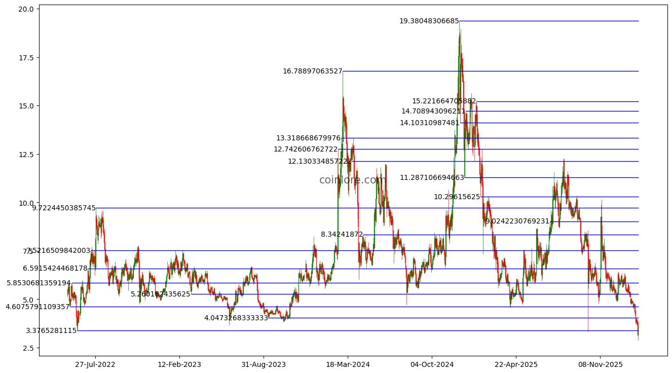 Uniswap уровни поддержки и сопротивления