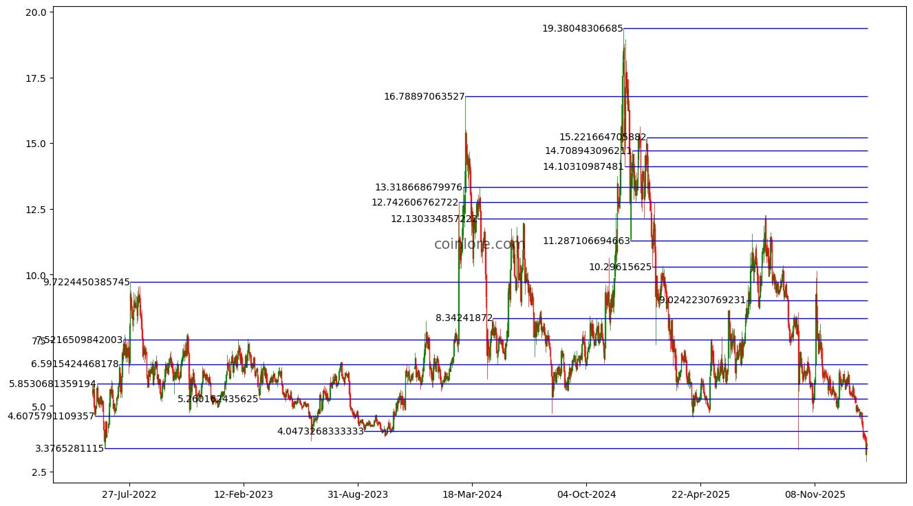Uniswap уровни поддержки и сопротивления