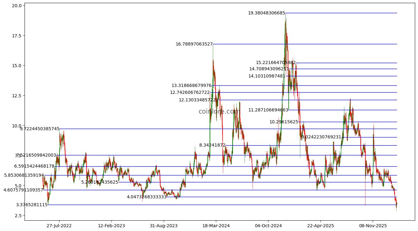 Uniswap уровни поддержки и сопротивления