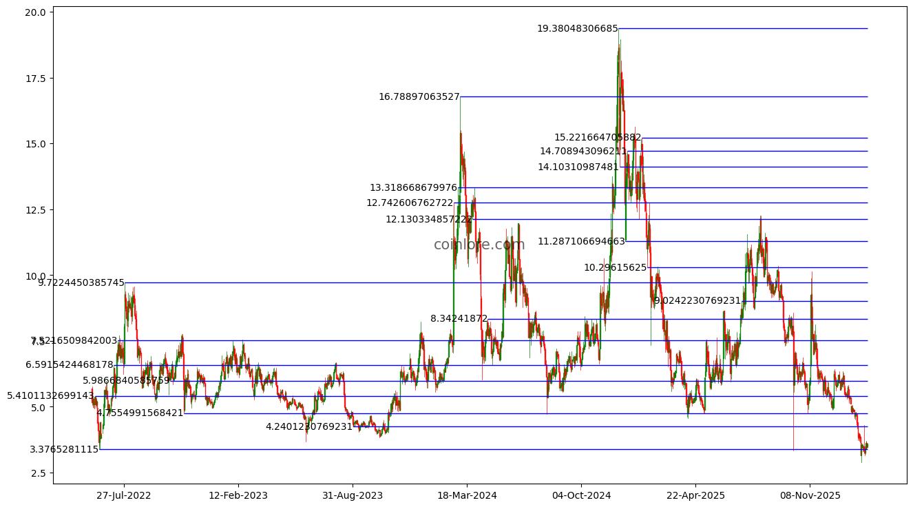 Uniswap уровни поддержки и сопротивления