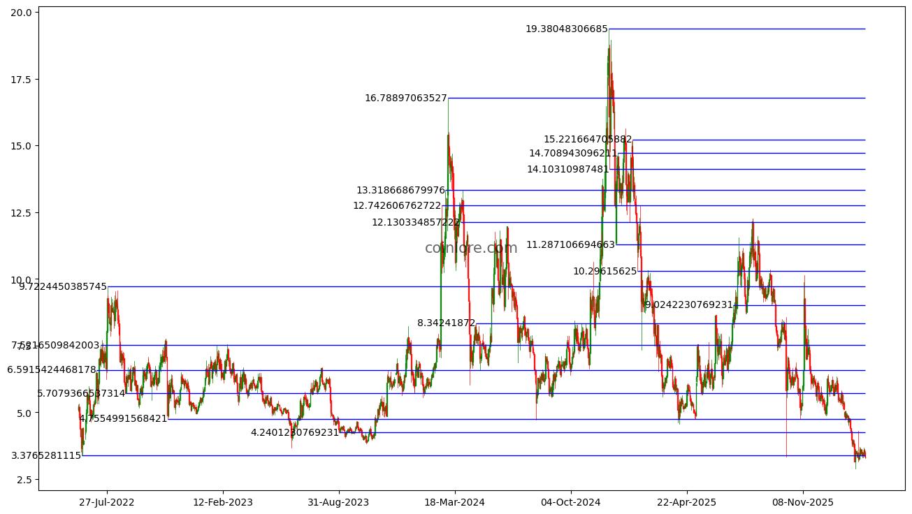 Uniswap Destek ve Direnç Seviyeleri