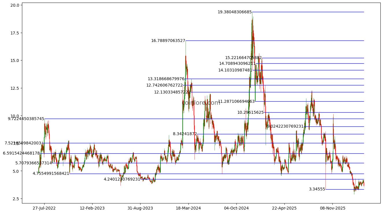 Uniswap уровни поддержки и сопротивления