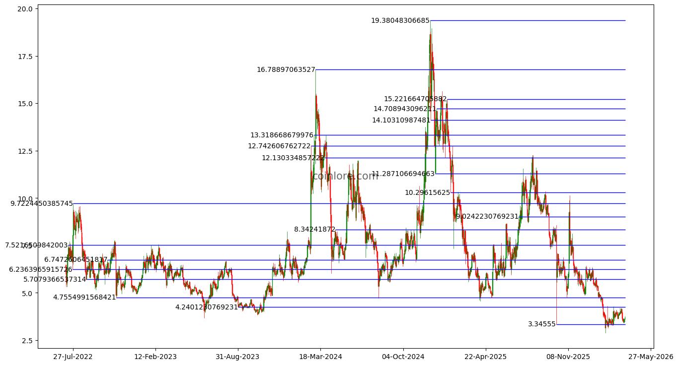 Uniswap Destek ve Direnç Seviyeleri
