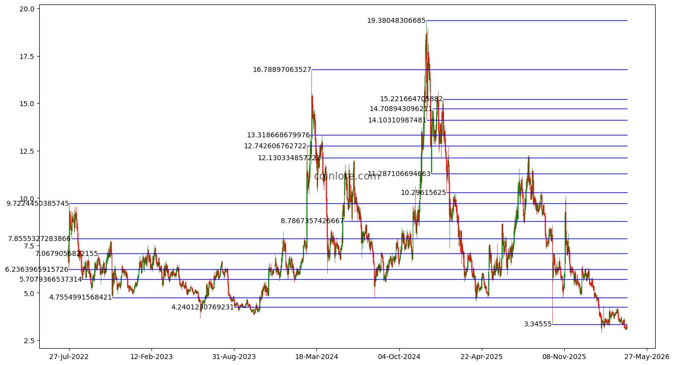 Uniswap уровни поддержки и сопротивления