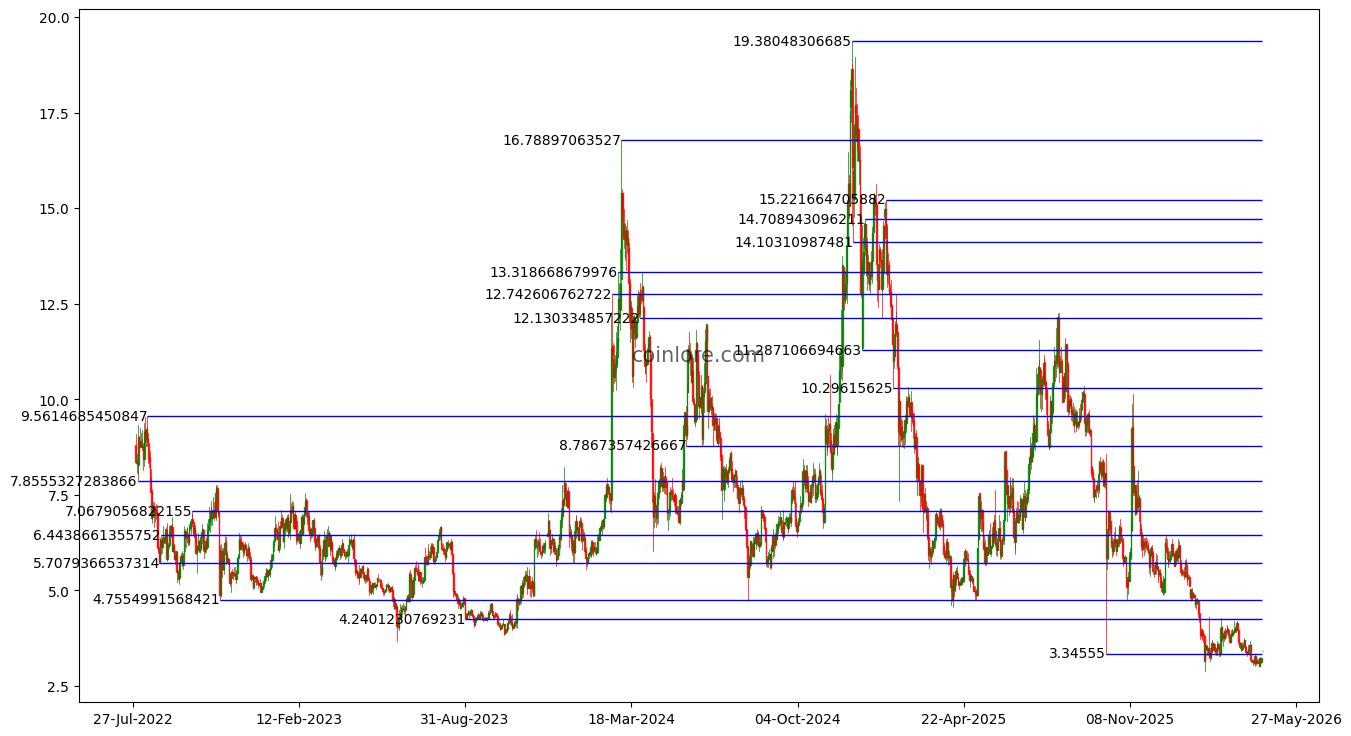Uniswap Destek ve Direnç Seviyeleri