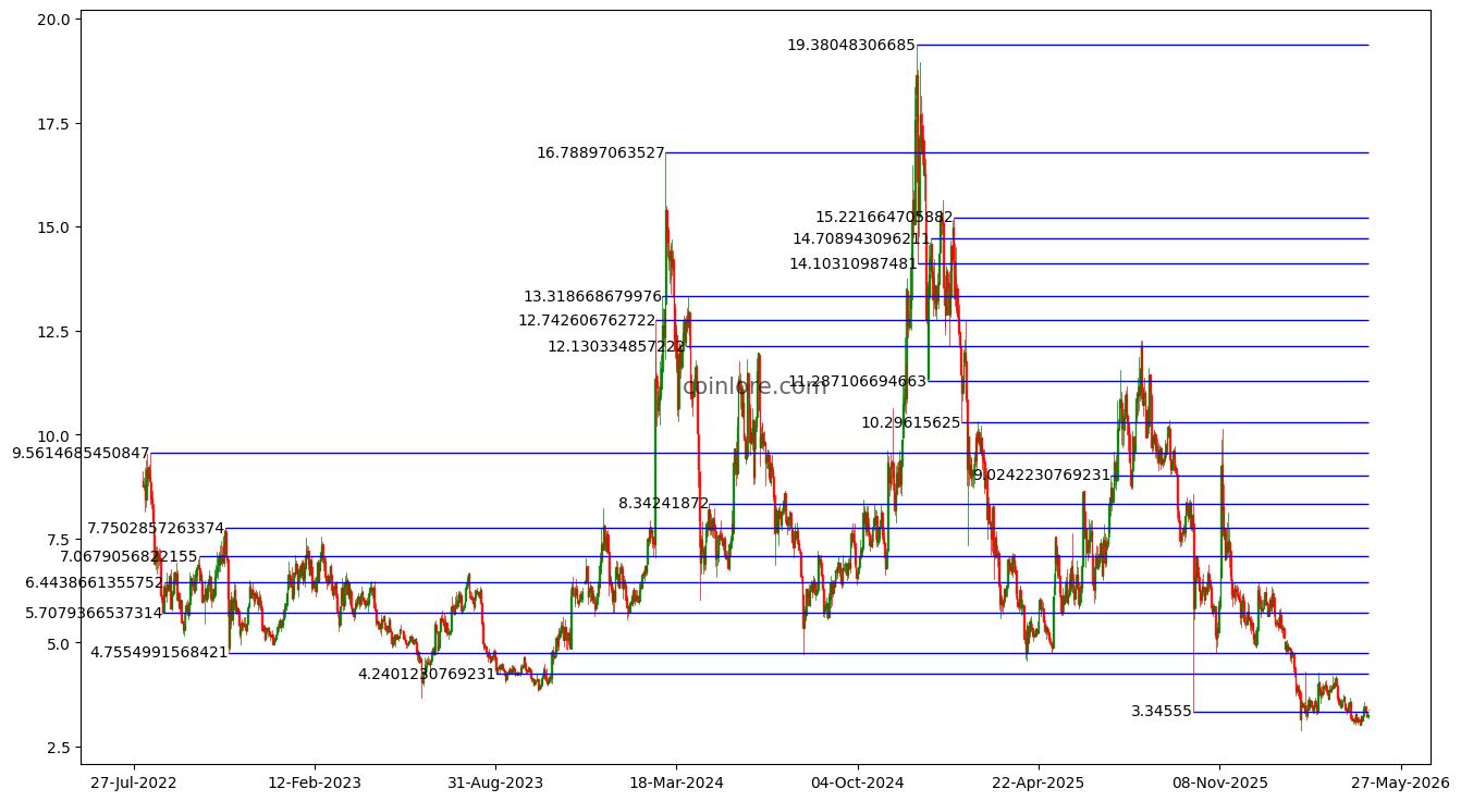 Uniswap уровни поддержки и сопротивления