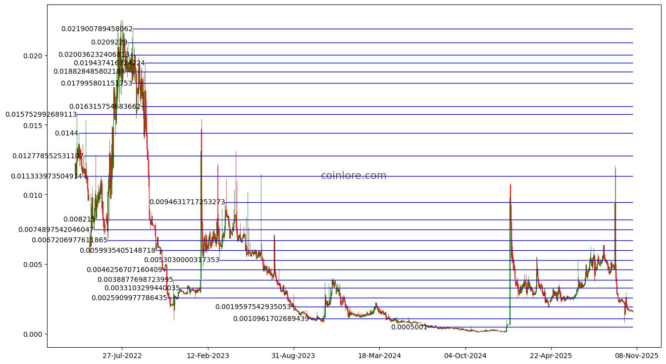 Unit Protocol New уровни поддержки и сопротивления