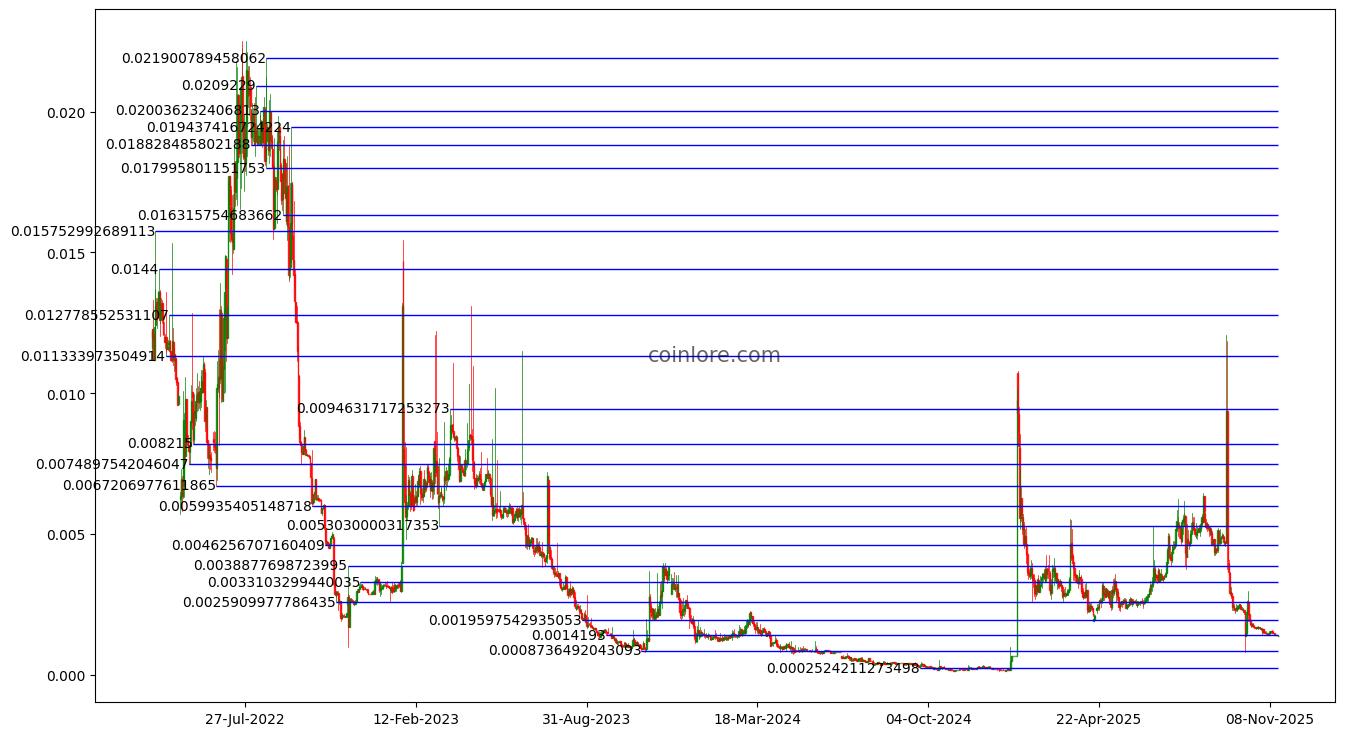 Unit Protocol New Support and resistance levels