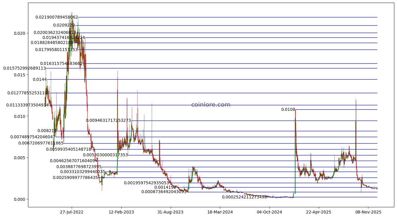 Unit Protocol New уровни поддержки и сопротивления