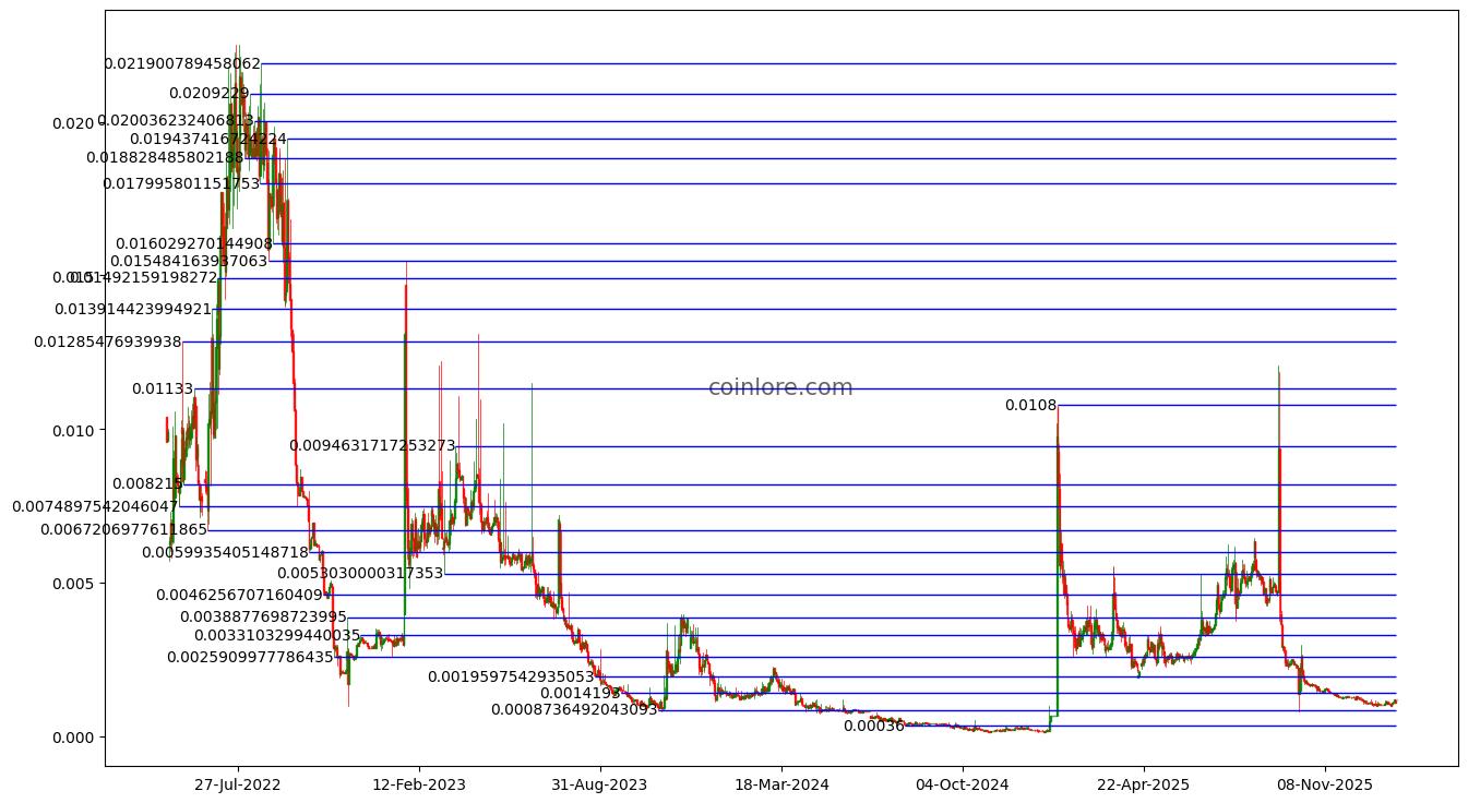 Unit Protocol New уровни поддержки и сопротивления