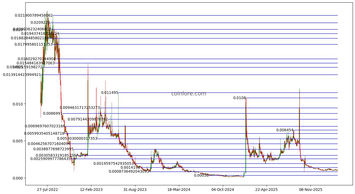Unit Protocol New уровни поддержки и сопротивления