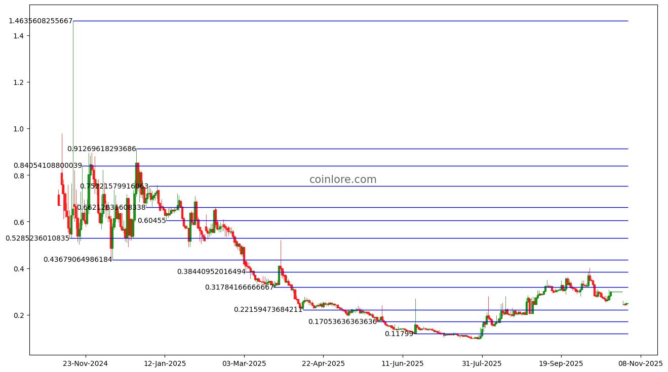 UNIT0 Support and resistance levels