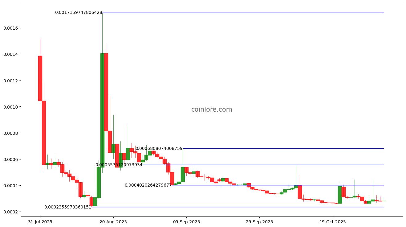 Unite Support and resistance levels