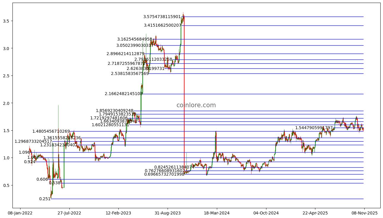 United Bitcoin Support and resistance levels