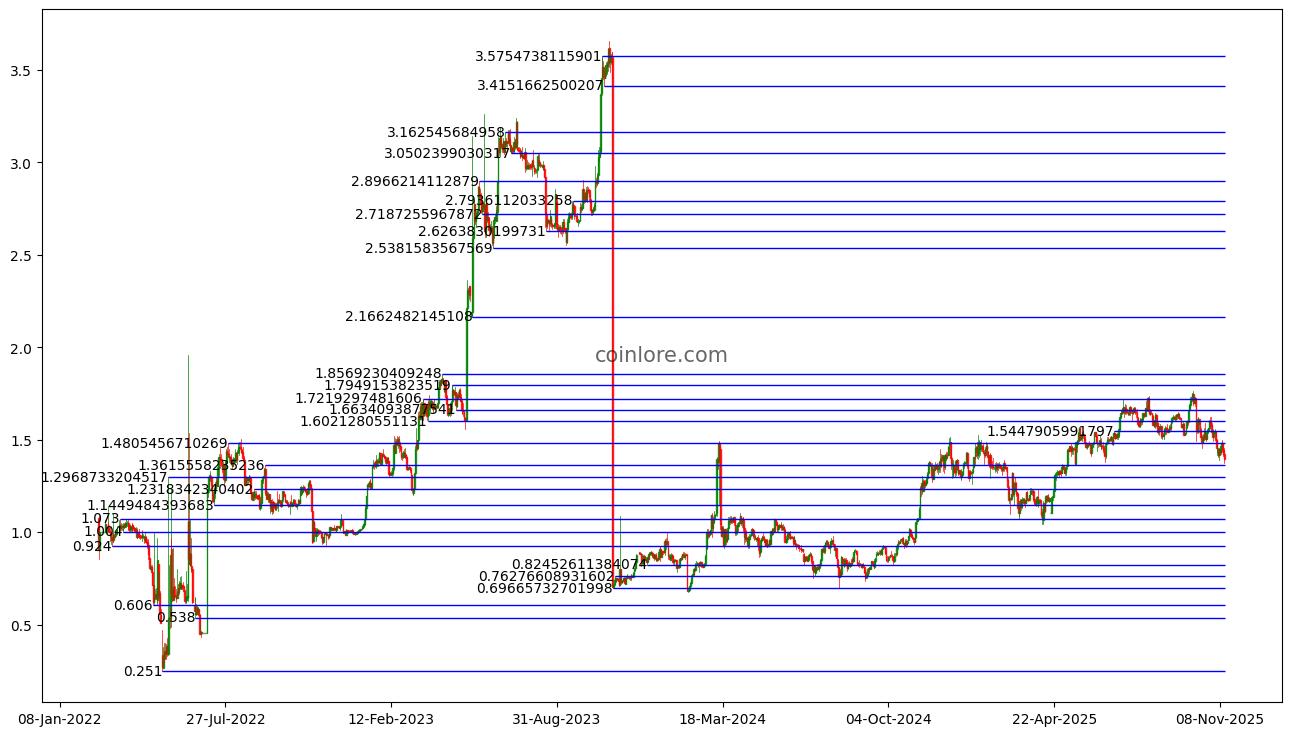 United Bitcoin Support and resistance levels