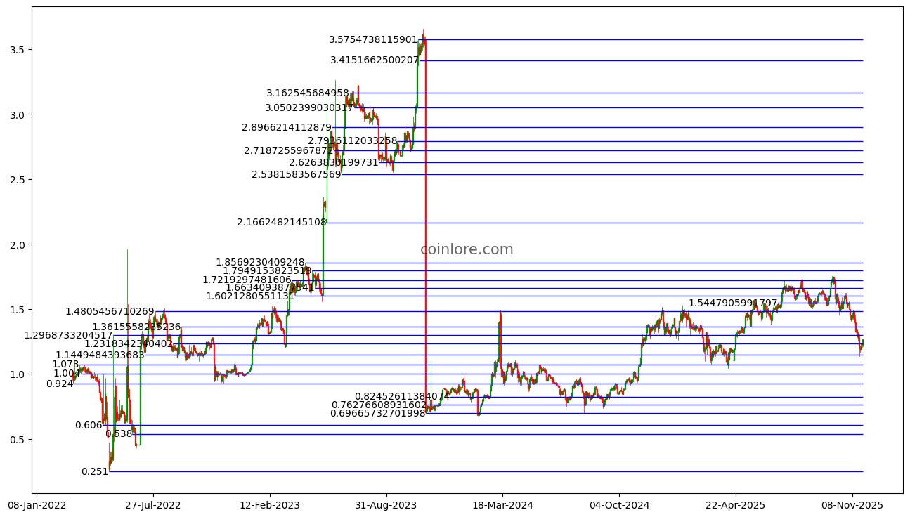 United Bitcoin Support and resistance levels