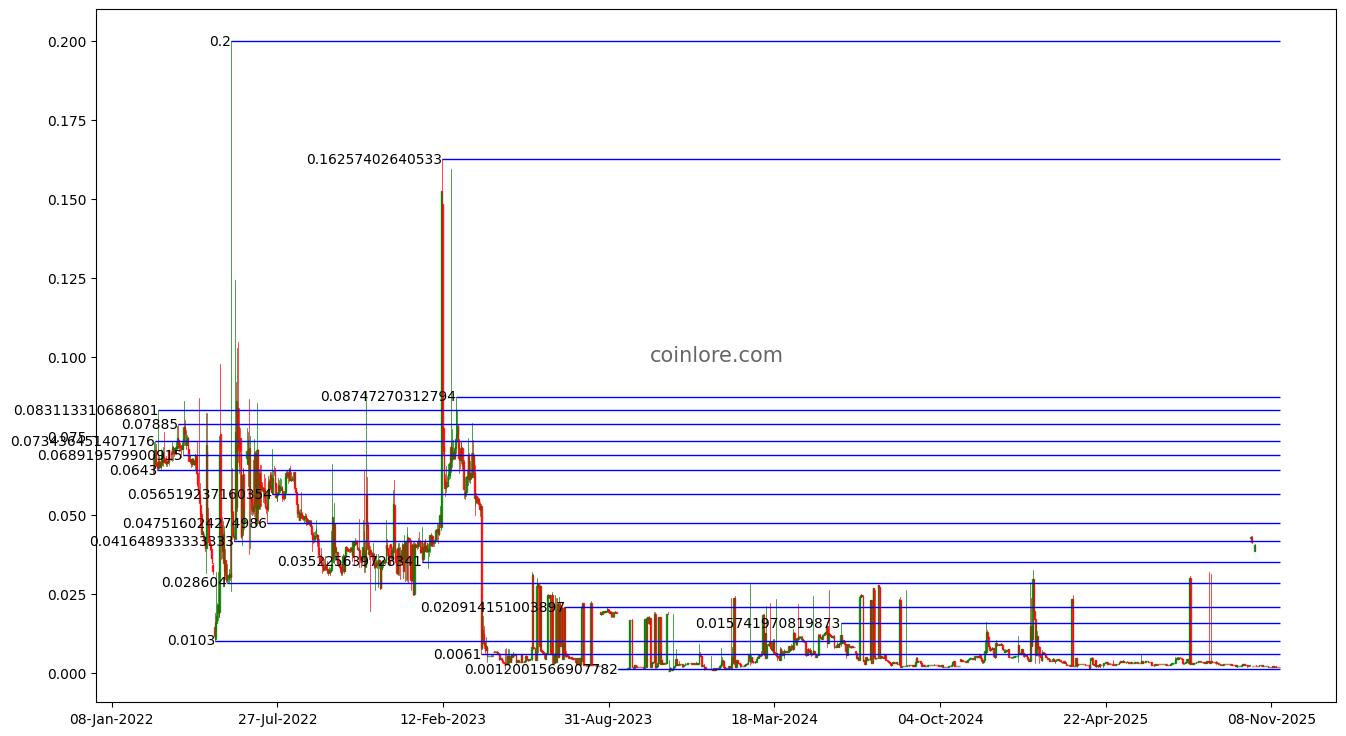 Unitrade Support and resistance levels
