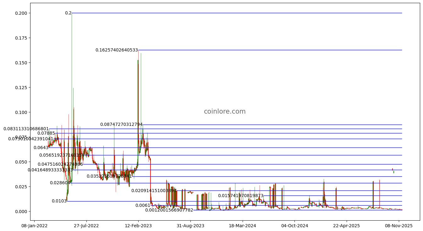 Unitrade Support and resistance levels