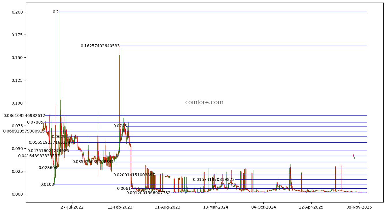 Unitrade Support and resistance levels
