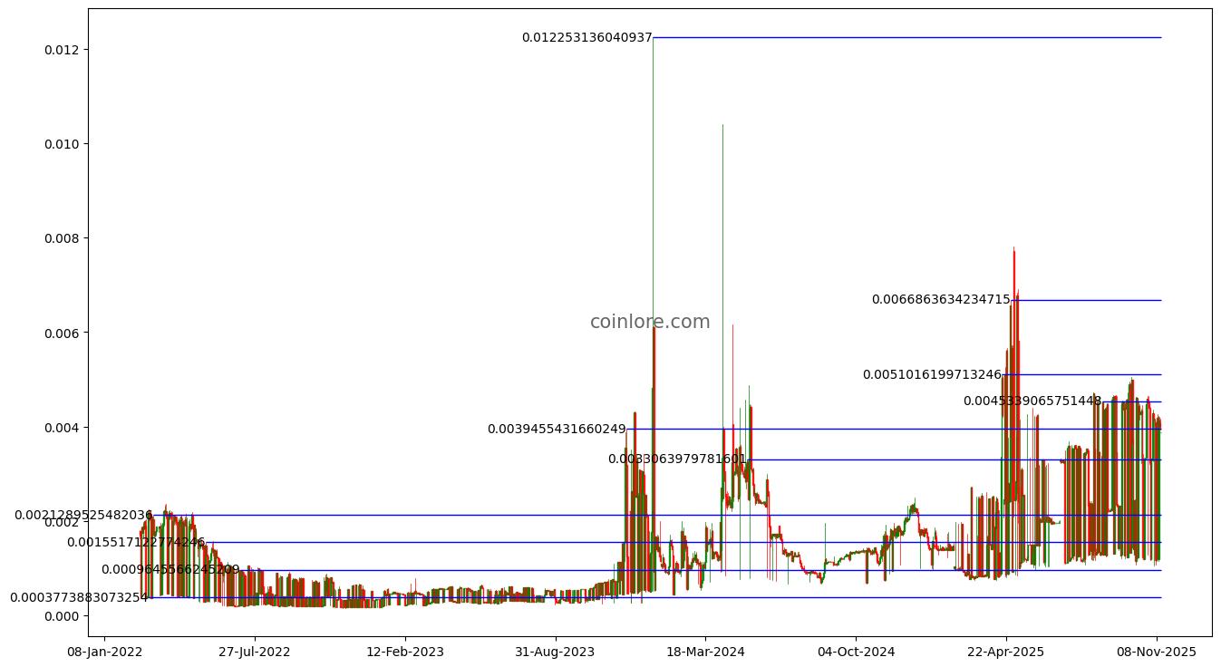 Unitus Support and resistance levels