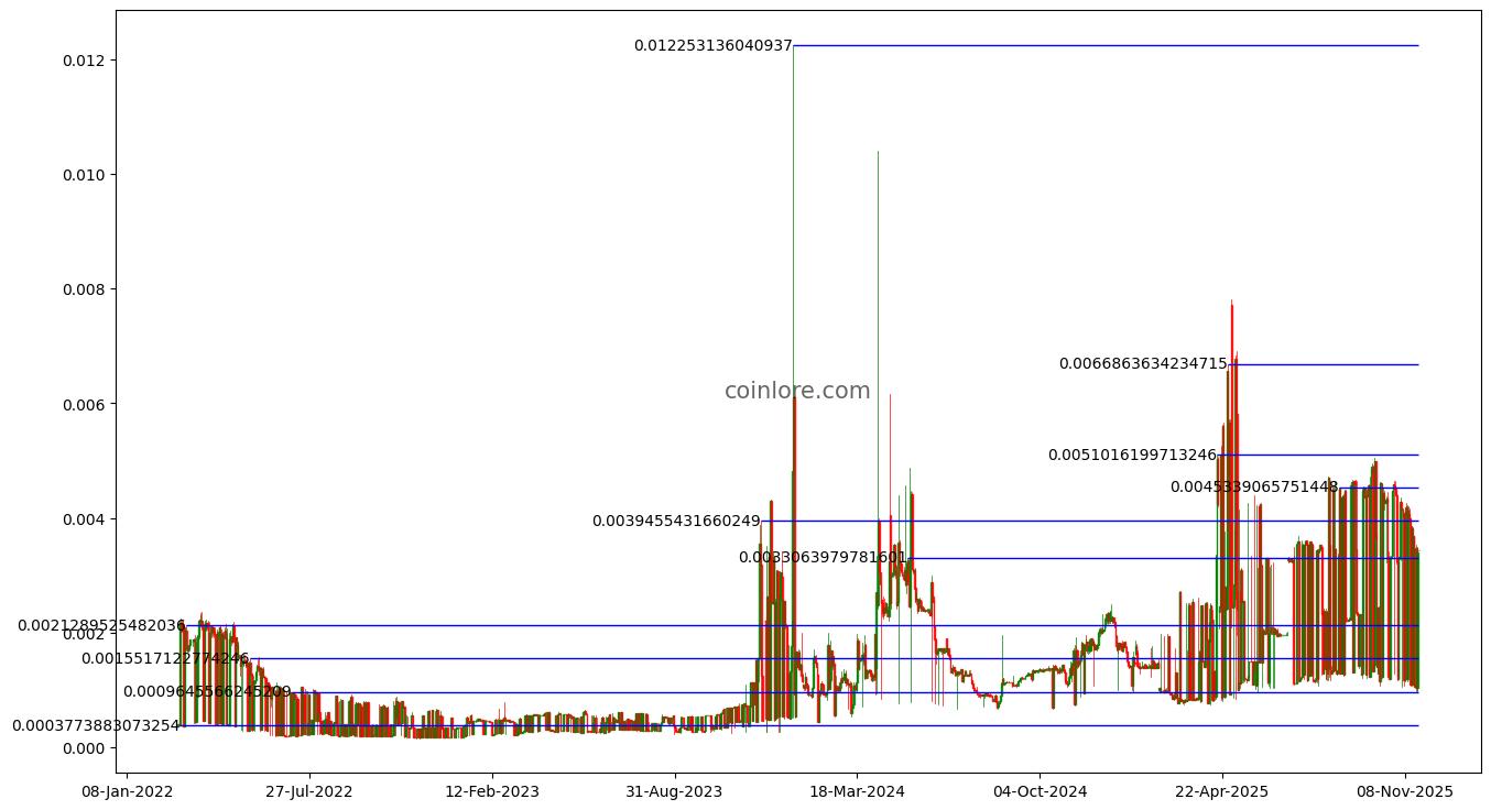 Unitus Support and resistance levels