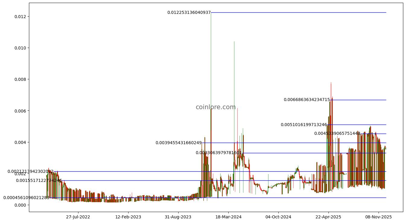 Unitus Support and resistance levels