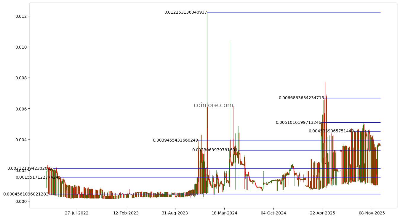 Unitus уровни поддержки и сопротивления